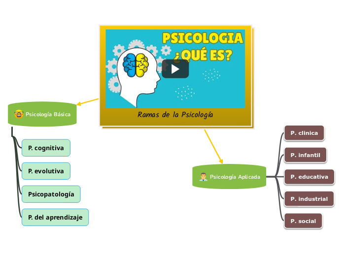 Ramas de la Psicología - Mind Map